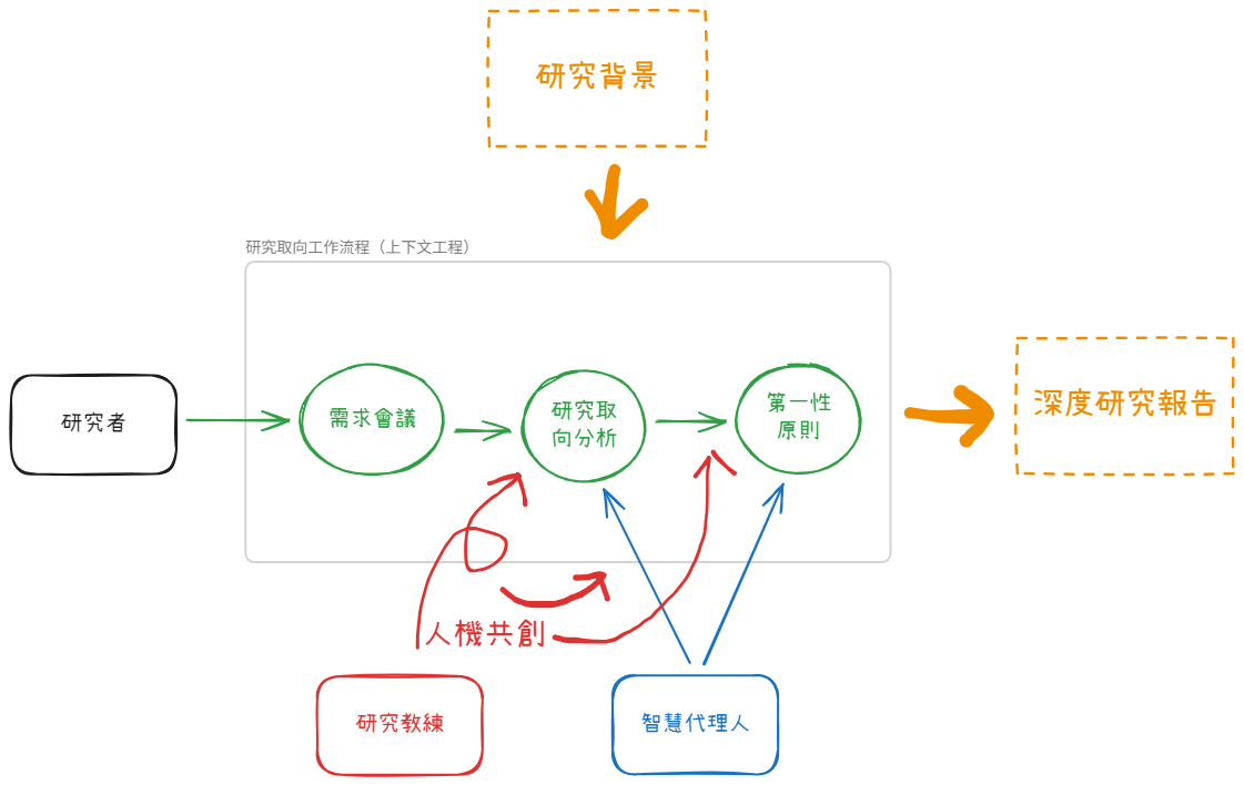 從期刊論文到讓團隊信服的深度提案：一位資深教授如何利用「AI 深度研究管線」突破研究僵局？ | AI 論文輔助研究 | Ted 的 AIGC 研究中心