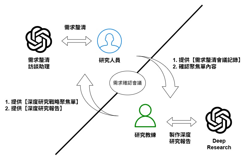 Deep Research 實戰案例｜卡在「問卷生不出來」？看 AI 如何用戰略單解決學術研究的最後一哩路 | AI 論文輔助研究 | Ted ...
